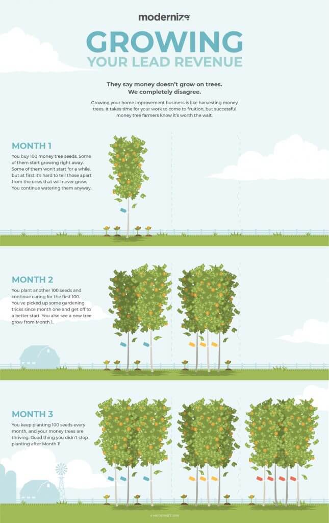 Infographic: Growing Your Lead Revenue | Modernize