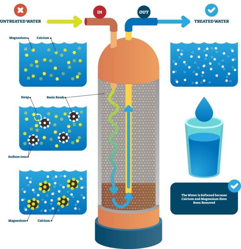 2026 Water Softener Costs by Capacity, Size, Type & More